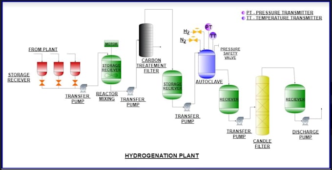 Draw process flow diagrams pfd 2d drawings on a software by ...