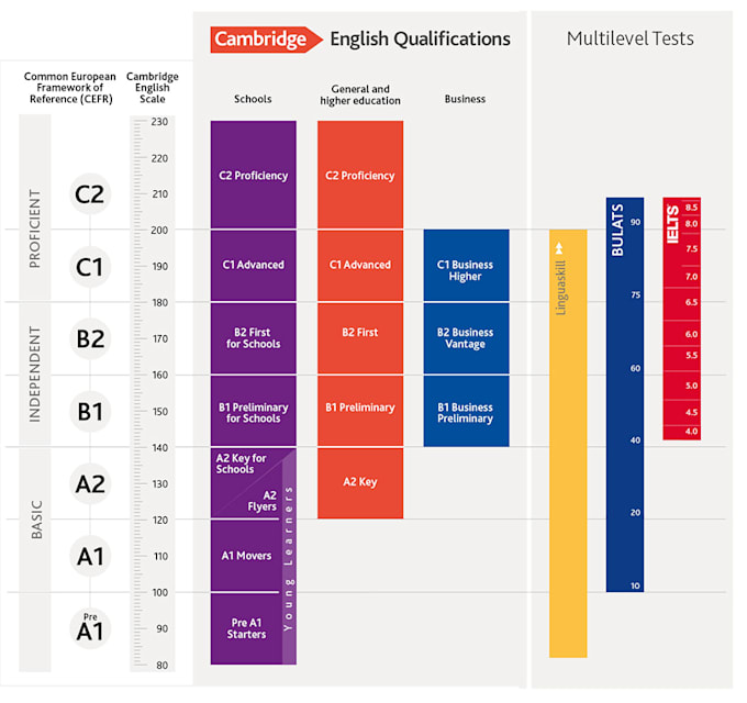 Check your english language competency level by Waqas736 | Fiverr