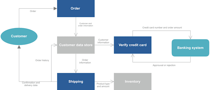 Design modern org chart and flow diagrams by Arunatj | Fiverr