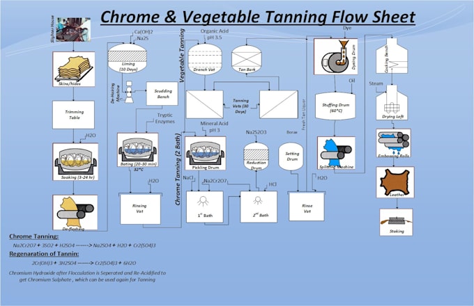 Draw your process flow diagram or recreate it by Waqarnaeem13 | Fiverr