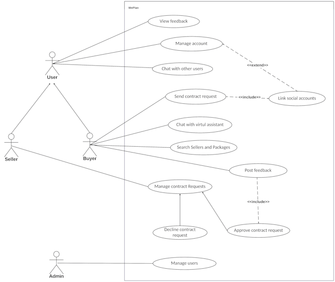 Design uml diagrams for your projects by Saleemarshad001 | Fiverr