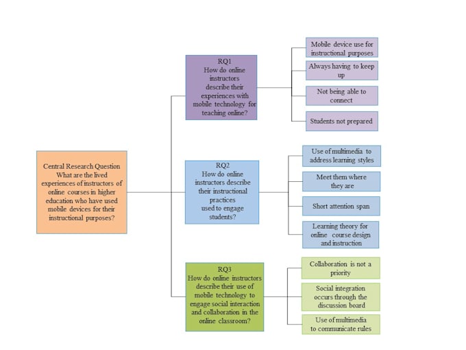 Design professional process flow diagram and flow chart by ...