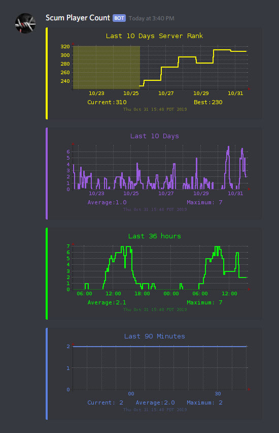 Create scum usage graphs for your discord server by Blyzzinca | Fiverr