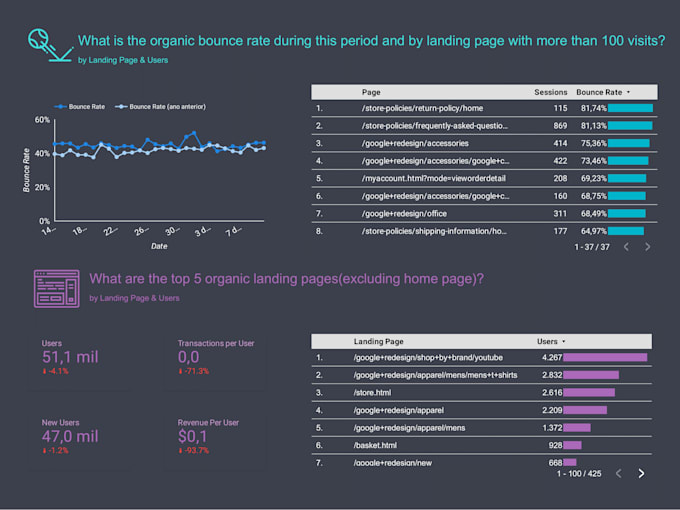 Create stunning google data studio dashboards and reports by Monyake ...