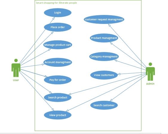 Design uml diagrams for you by Sidranaeem58 | Fiverr Design uml diagrams for you by Sidranaeem58 | Fiverr