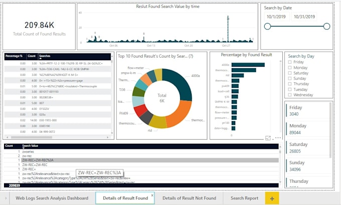Design professional power bi reports, dashboards in 24 hours by Sfarkhundaali | Fiverr