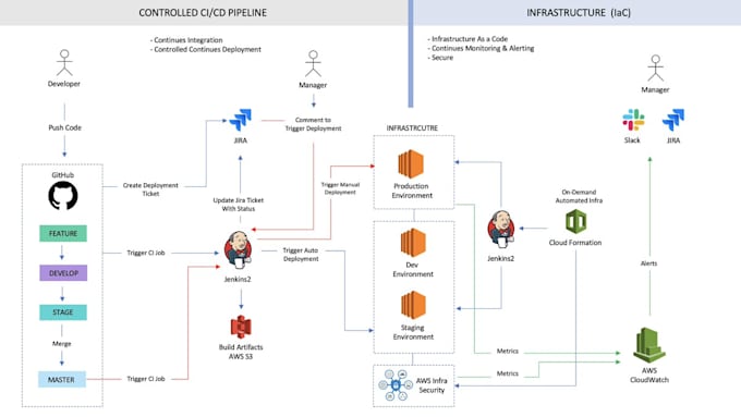 Setup Entire Devops Working Platform On Cloud Or On Premises By