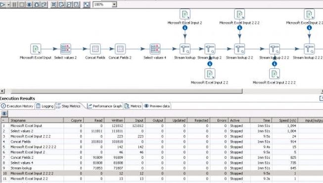 Do Data Integration Using Pentaho Kettle By Mostafib Fiverr