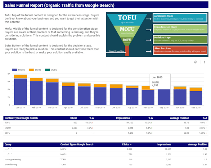 Create sales funnel report template by Ypanalytics | Fiverr