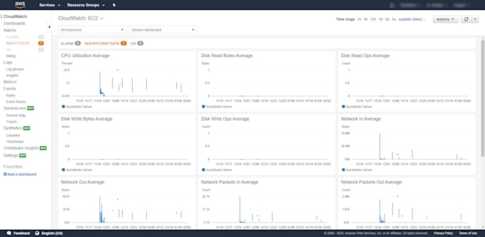 Configure any aws service ec2, vps, s3, load balancing by Fjovarum | Fiverr