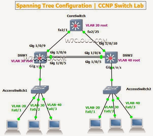 Design your cisco network in packet tracer gns3 eve ng unl by ...