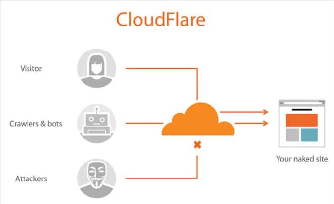 Setup cloudflare, cdn, ssl , fix any existing problem by Waqarha | Fiverr Setup cloudflare, cdn, ssl , fix any existing problem by Waqarha | Fiverr