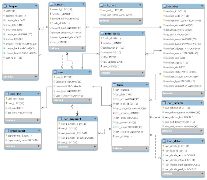 Do provide design and develop database management system by Cyberlina ...