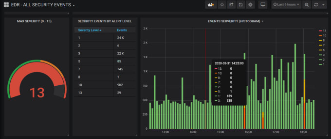 Cloud based suite to monitor your it infra and security by Juaromu | Fiverr