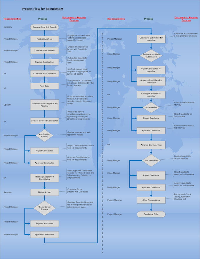Flow chart, visio, cisco, map, chart, drawings, layouts, process flow ...