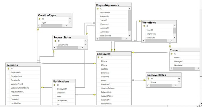 Design erd and database using ms sql and mysql by Phenomenal_tech | Fiverr