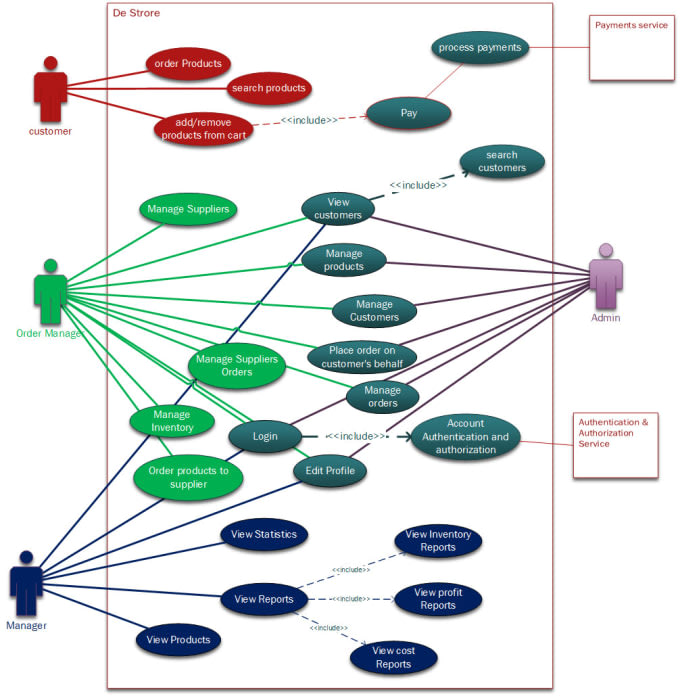 Write uml and create class and use case diagram etc by Jawadmadni10 ...