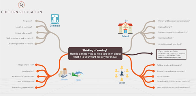 Make a unique mind map or flow chart by Mor_khaldi | Fiverr