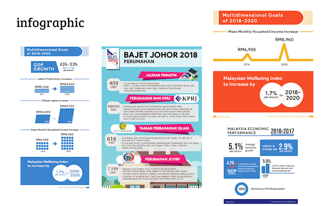 Design informative and clean infographic by Wanspade | Fiverr