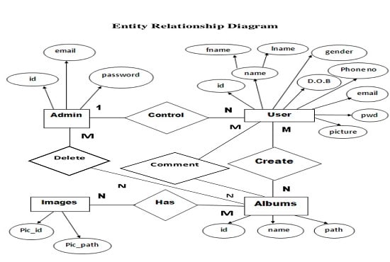 Create Erd Do Normalization And Project In Ms Access By Alihasnain 008