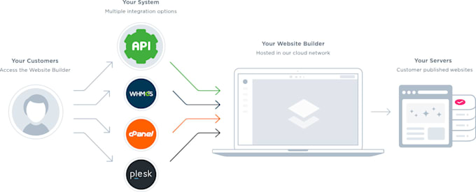 Integrate cpanel, plesk, paypal and stripe api by Jeet7462 | Fiverr