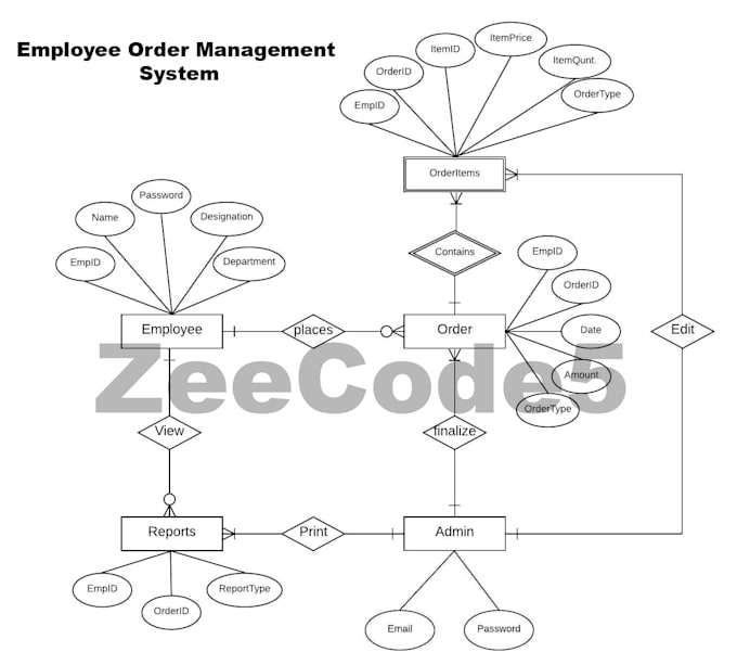 Concept and design a uml diagram for srs and sdd by Zeecode5 | Fiverr