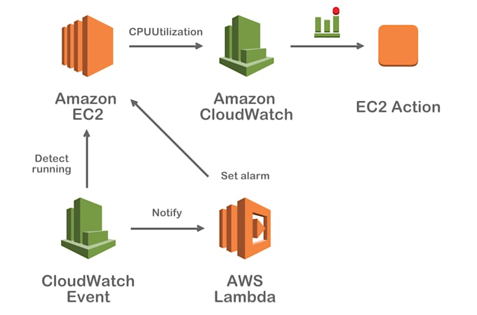 Install And Fix Aws Ec2 Rds S3 And Other Amazon Web Service By