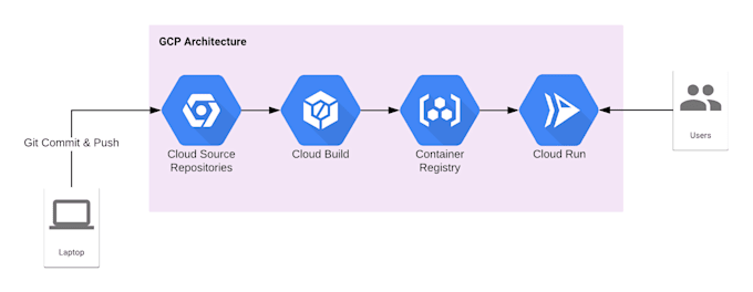 Setup cicd pipeline for containers by Deepakdalavi | Fiverr