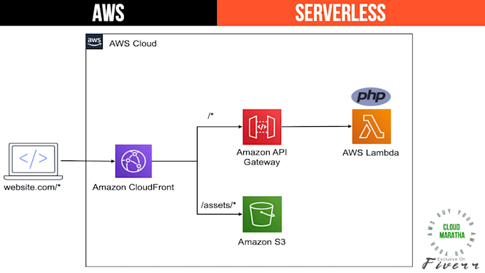 Develop aws lambda function with services like s3, dynamodb, sqs, sns, ses, rds by Cloudmaratha ...