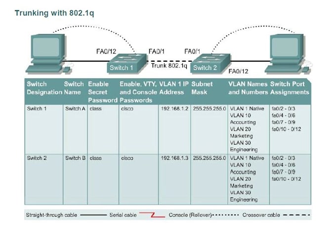Do Cisco Network Design And Configuration With Packet Tracer And Gns3 By Tariq Mlk Fiverr