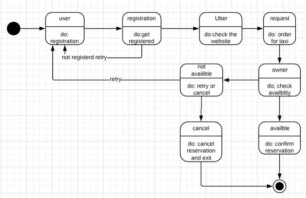Design unique diagrams like use case sequence diagrams according to ... Design unique diagrams like use case sequence diagrams according to ...