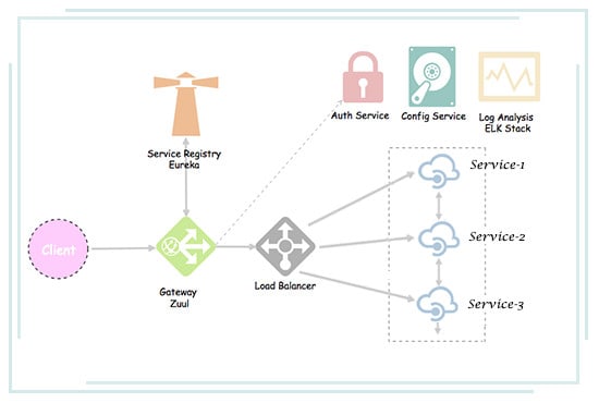 Develop Restful Api Microservices With Spring Boot 2 By