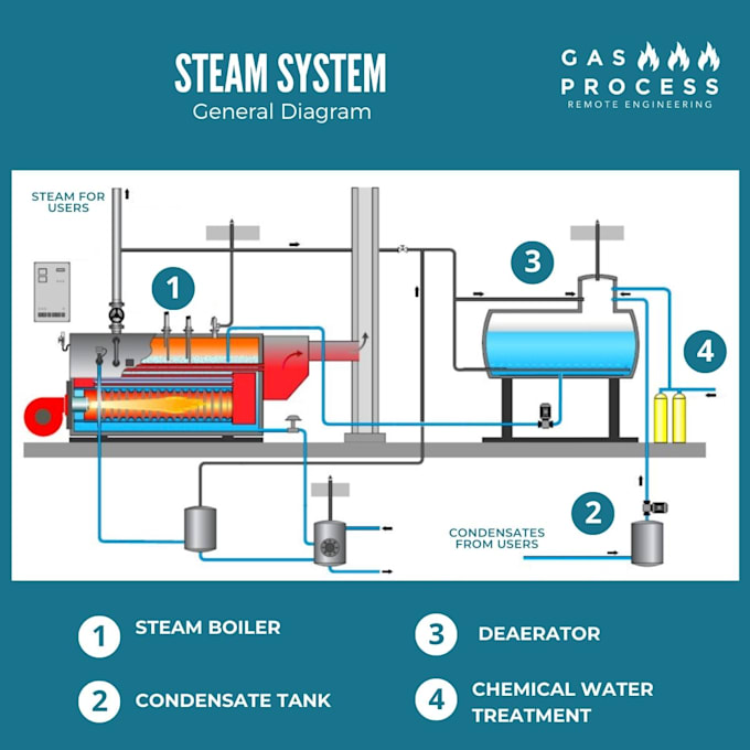 Manuals and procedures for gas processing by Gonzalezarh | Fiverr