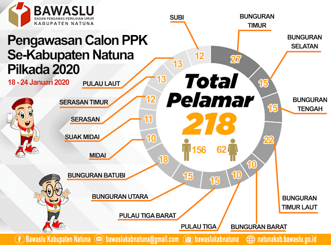 Create a unique and eye catching infographic by Gerobakit | Fiverr