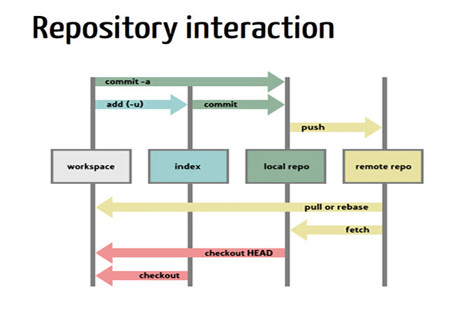 Push project code to github,gitlab,bitbucket and teach you by Megadevlabs | Fiverr