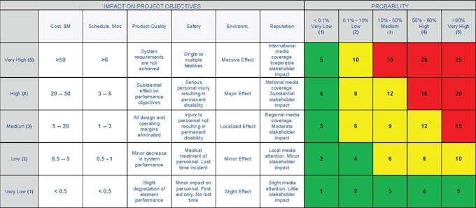 Do product and process risk assessment by Akifale | Fiverr
