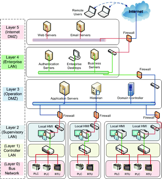 Do automation project consultation system designing for scada plc rtu ...
