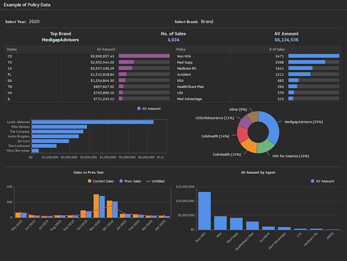 Create actionable dashboard using klipfolio by Kazi_safayet | Fiverr