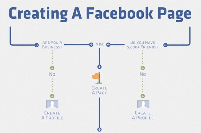 Set up an impressive facebook business page by Samraahsan555 | Fiverr