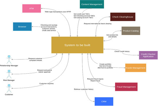 Design process flow diagram, uml diagram, or organizational chart by ...