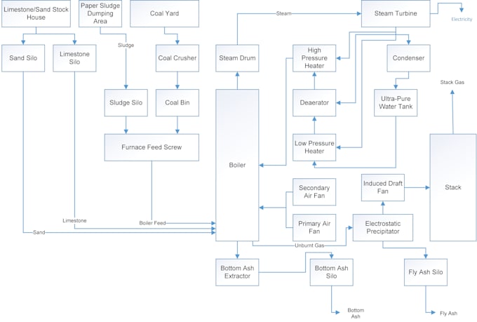 Do an engineering process flow diagram for you by Jhrmjnl | Fiverr