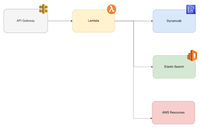 Develop serverless api with aws lambda by Coder_kai | Fiverr