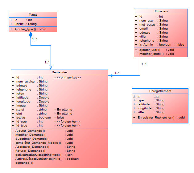 Create uml diagrams usecase, activity, class, sequence by Sarahishtar ... Create uml diagrams usecase, activity, class, sequence by Sarahishtar ...