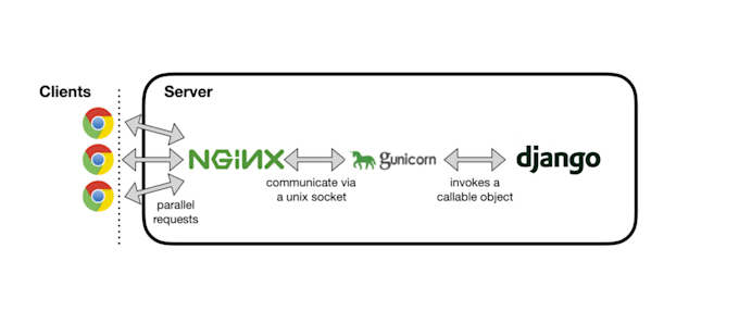 Deploy django or flask application with nginx and uwsgi or gunicorn by ...
