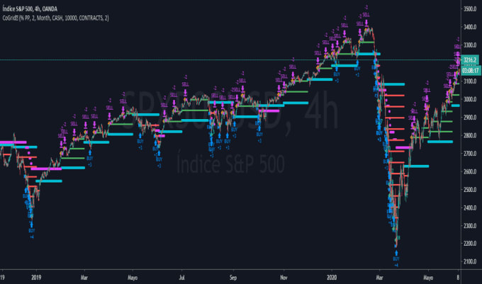 Code and automate custom indicators for tradingview in pine script by ...