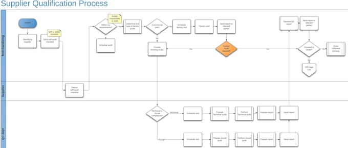 Make a swimelane flowchart ie cross functional by Pruebacoaching | Fiverr
