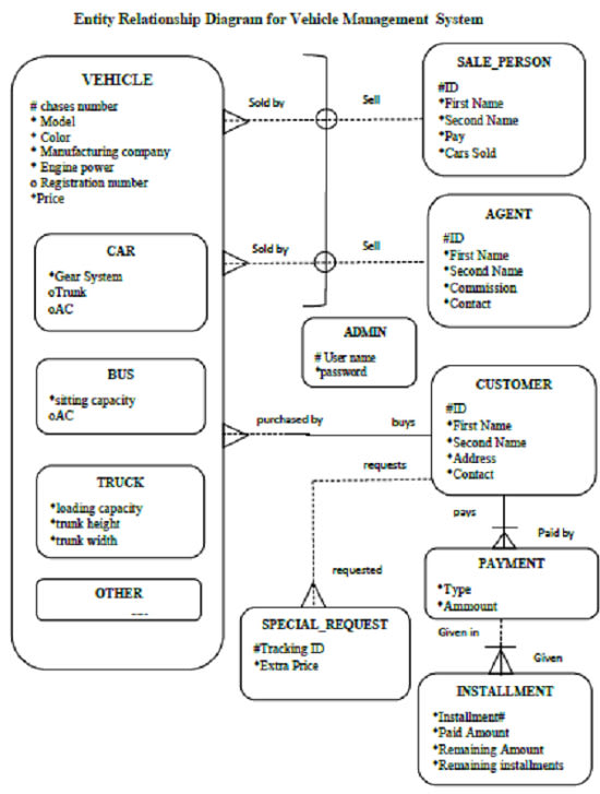 Design database, create erd and write queries by Pc_master | Fiverr