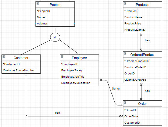 Do sql database queries, er and eer diagram, and sql script by Ms ...