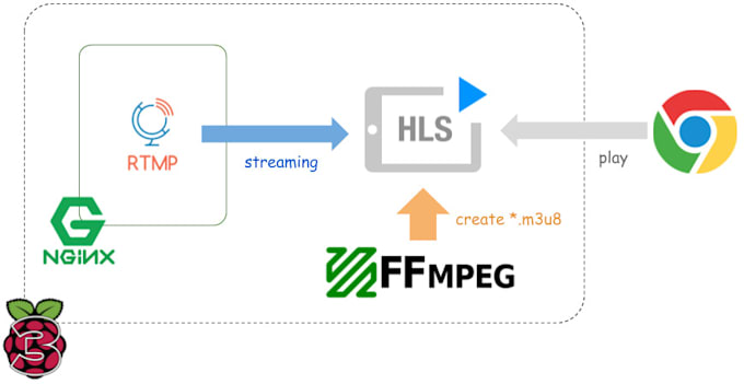 Setup nginx with rtmp and hls m3u8 for streaming by Lamadya | Fiverr
