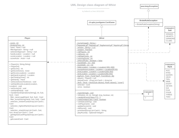 Design uml class diagrams for your oop by Fedkerr6 | Fiverr